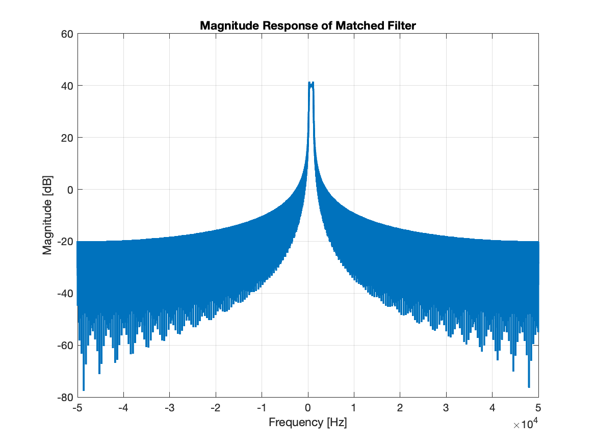 ECE3640_frequencydomainfiltering_gps