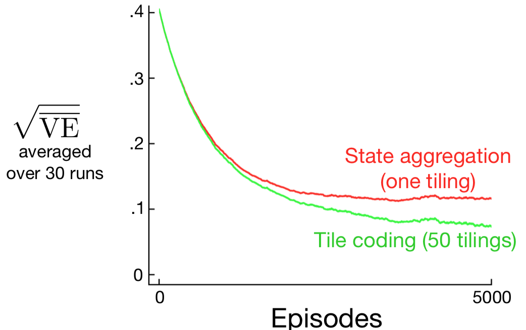 Chapter 9: On Policy Prediction with Approximation